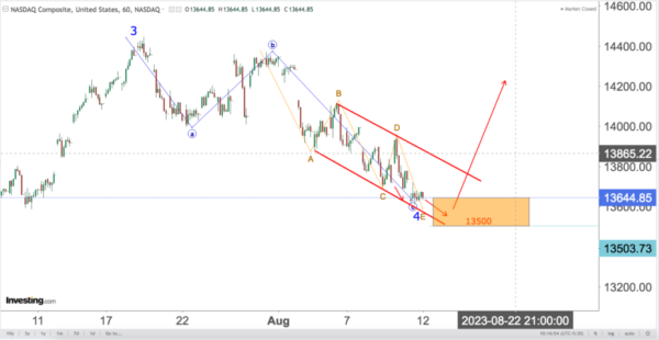 NASDAQ Opening On 14th August 2023 | Latest NASDAQ Analysis