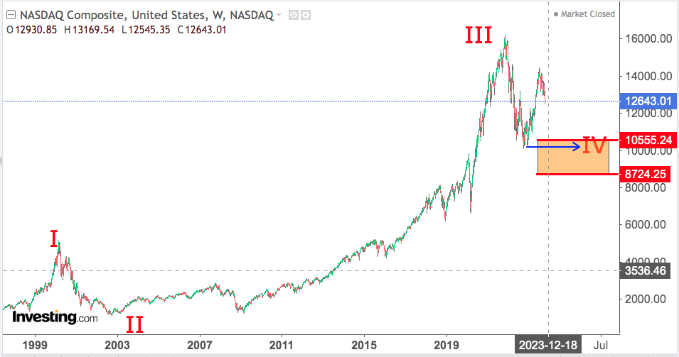 NASDAQ Opening On 30th Oct 2023 - Mass Wave India