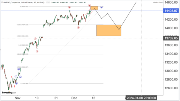 NASDAQ Opening On 11th Dec 2023 | Latest Analysis